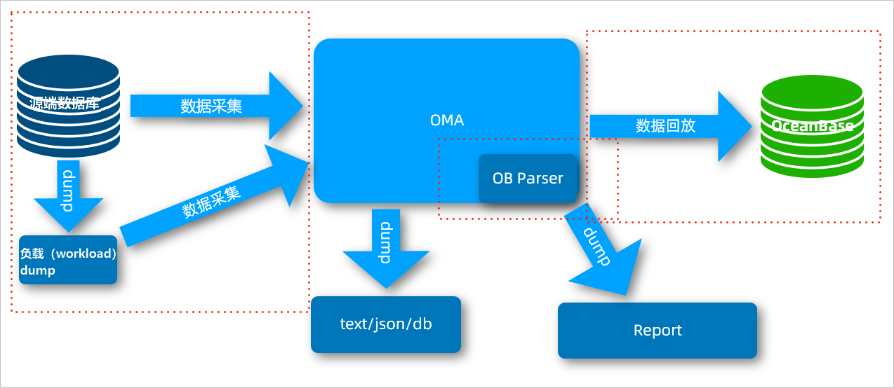 使用 OceanBase 的 OMA 工具做 Oracle 迁移到 OceanBase 的对象和 SQL 语句的兼容性评估 - 知识库文章