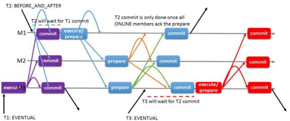 MySQL8.0 MGR 读写一致性保证group_replication_consistency - 墨天轮